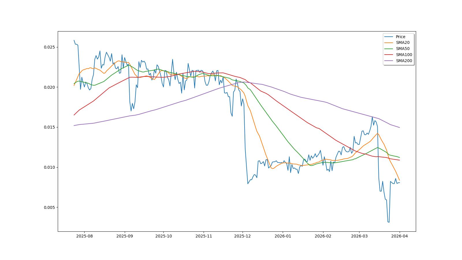Value DeFi Simple Moving Averages