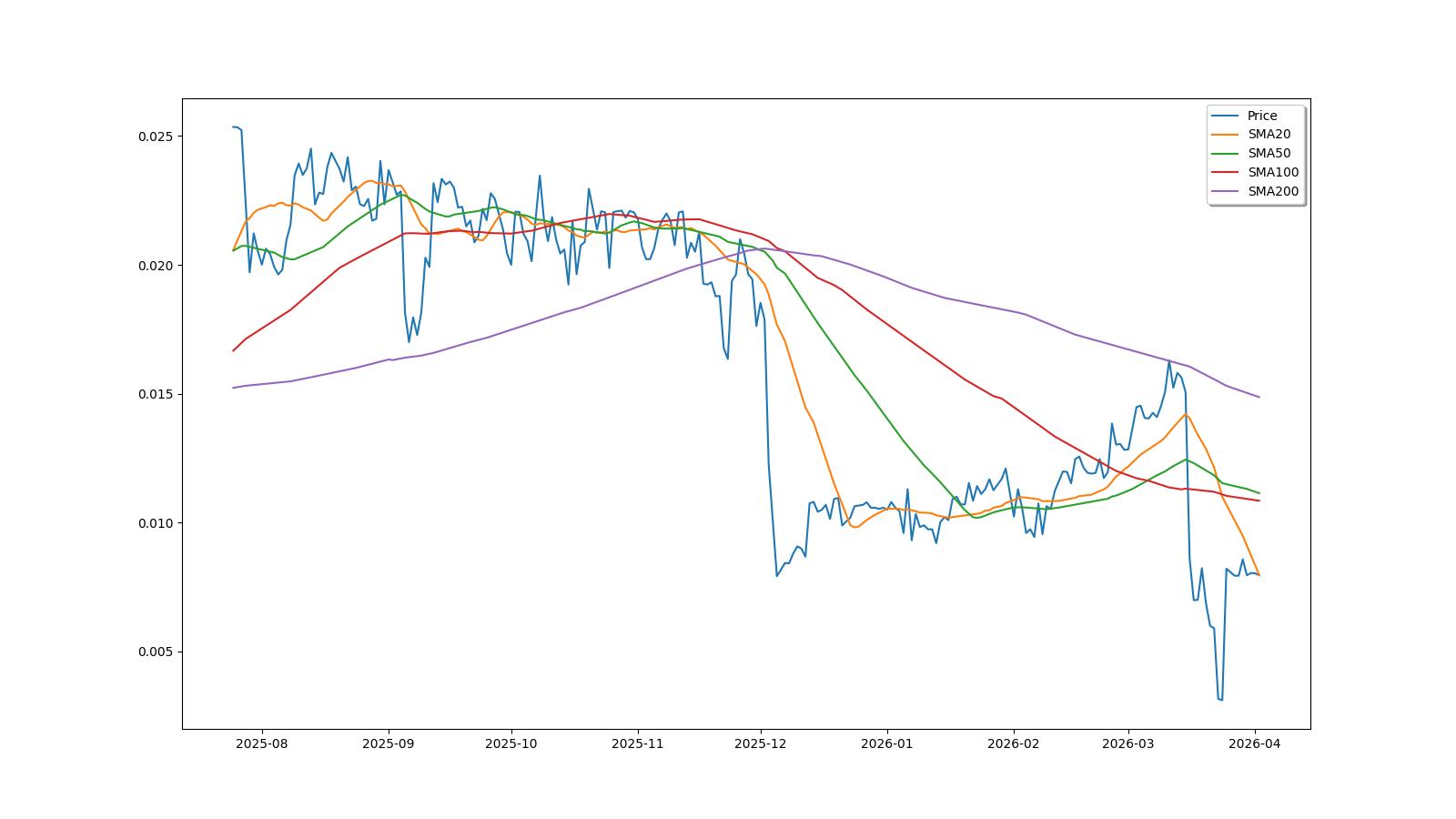 Value DeFi Simple Moving Averages