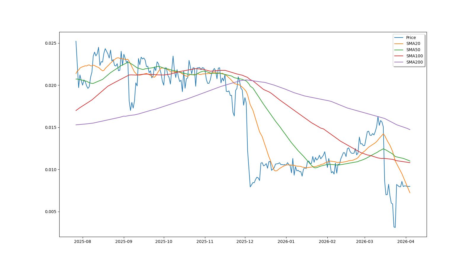 Value DeFi Simple Moving Averages