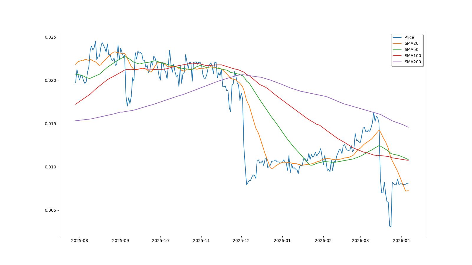 Value Liquidity Simple Moving Averages