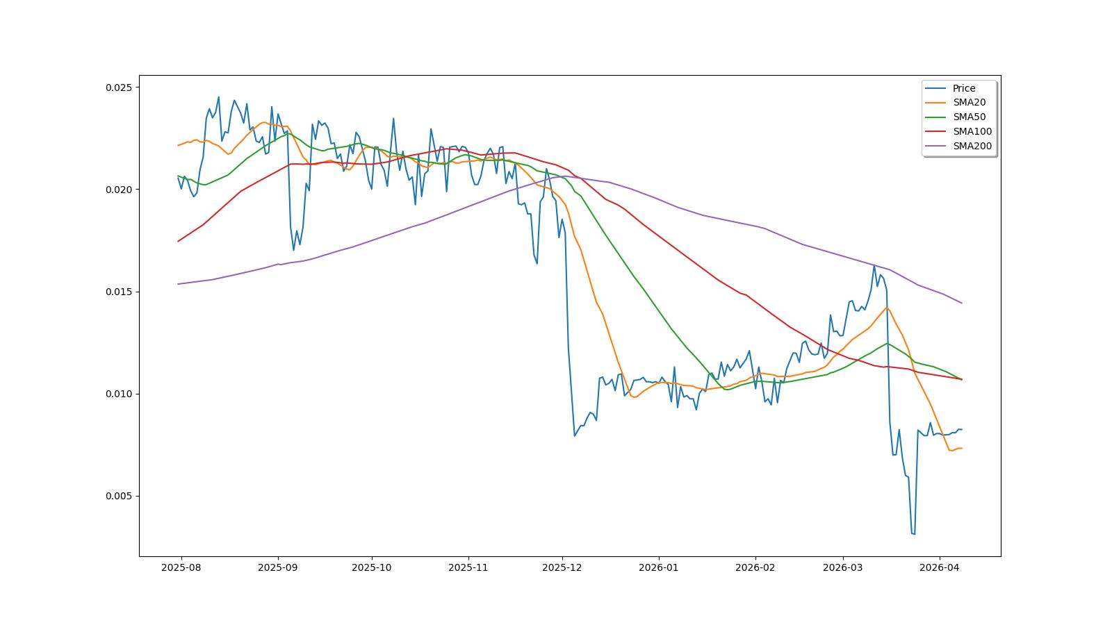 Value Liquidity Simple Moving Averages