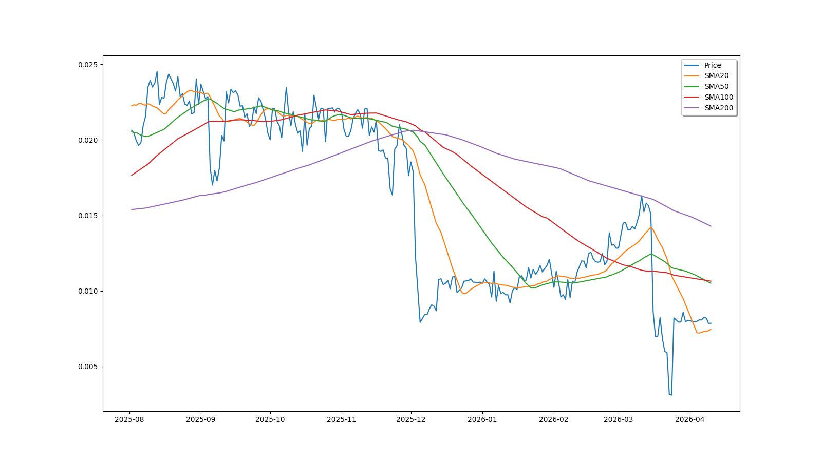 Value DeFi Simple Moving Averages