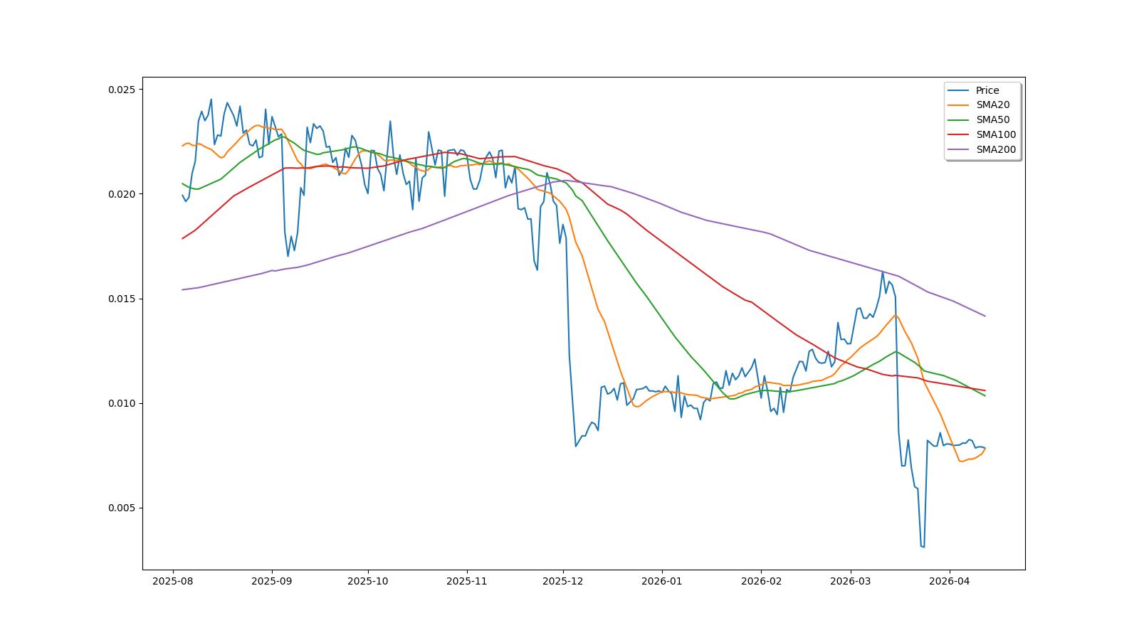 Value DeFi Simple Moving Averages