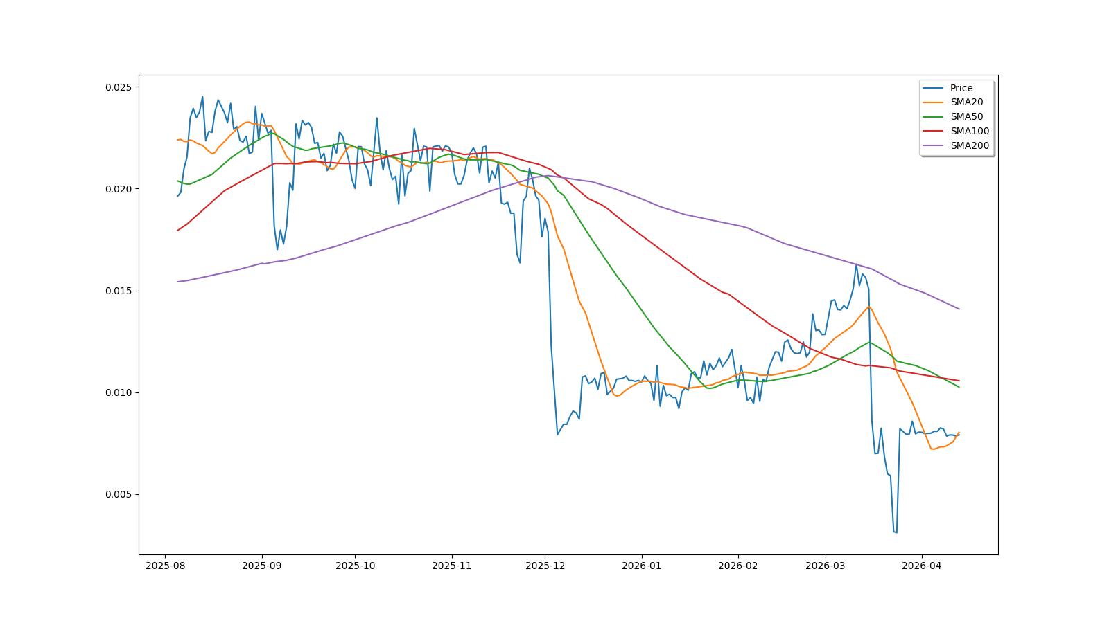 Value Liquidity Simple Moving Averages