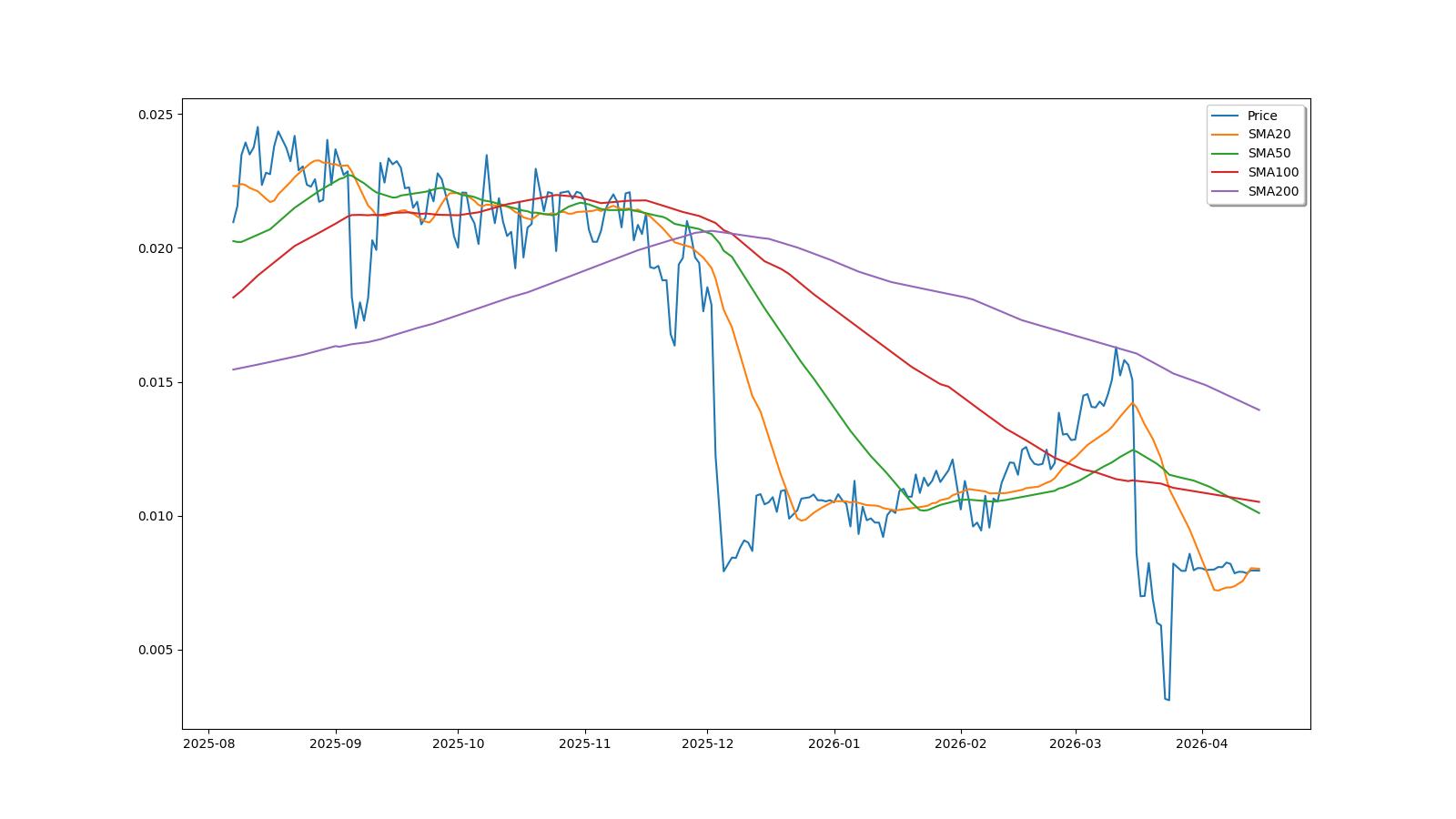Value Liquidity Simple Moving Averages