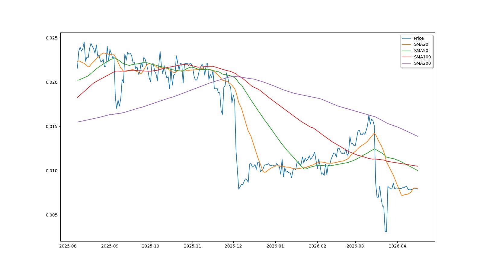 Value Liquidity Simple Moving Averages