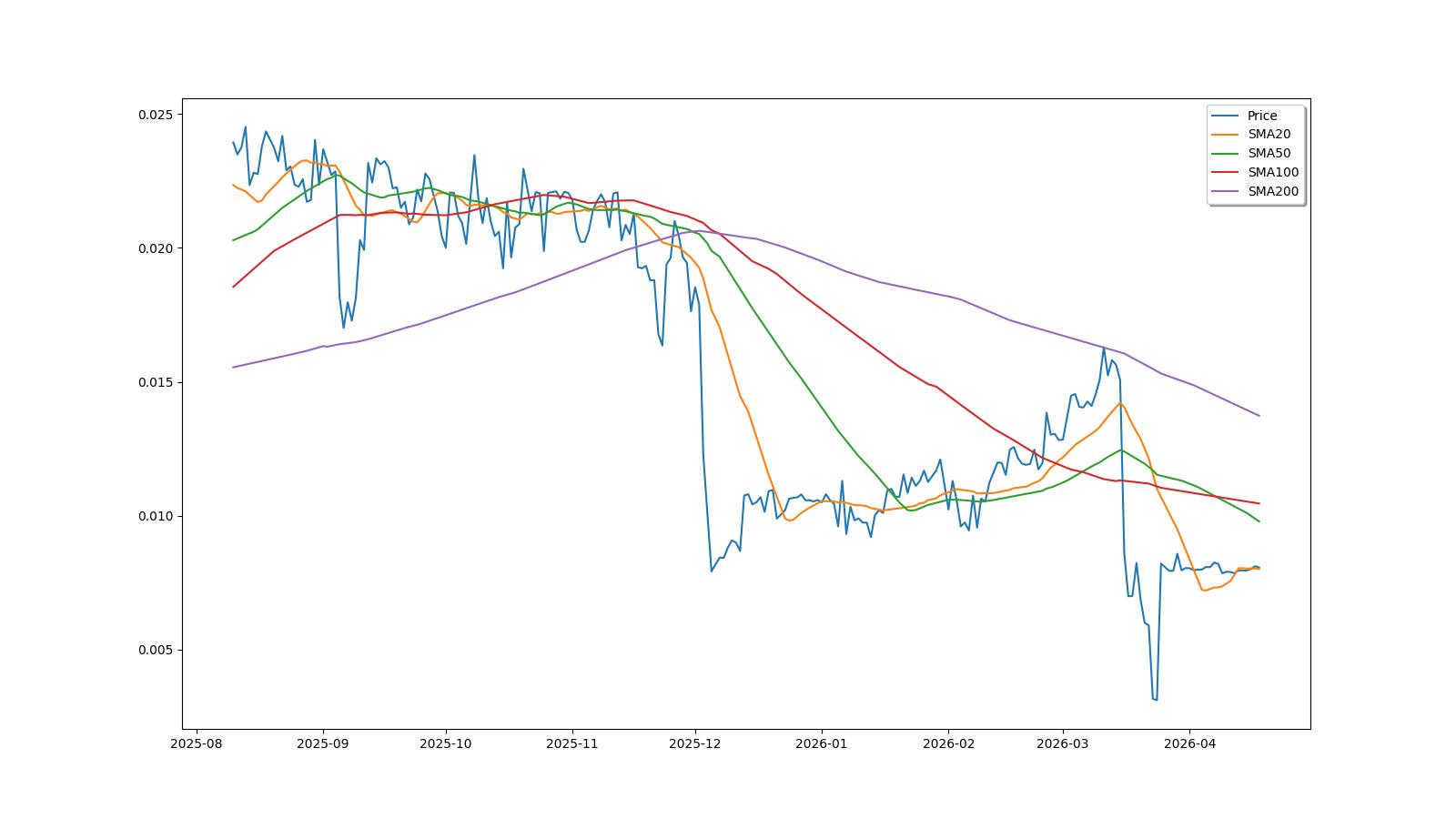 Value DeFi Simple Moving Averages