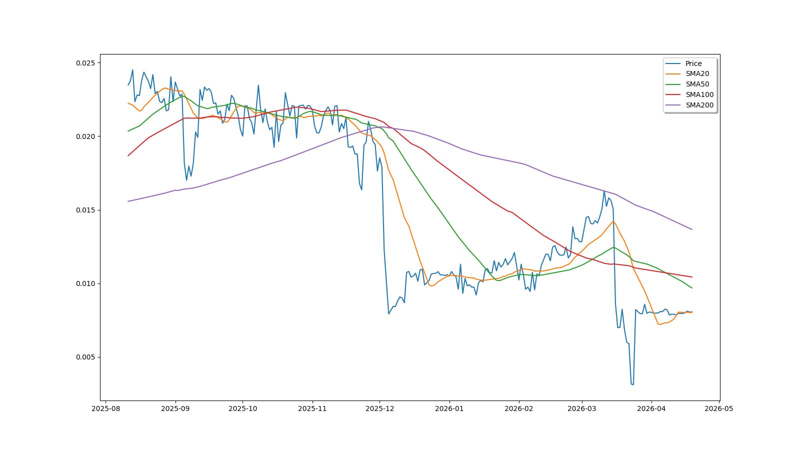 Value DeFi Simple Moving Averages