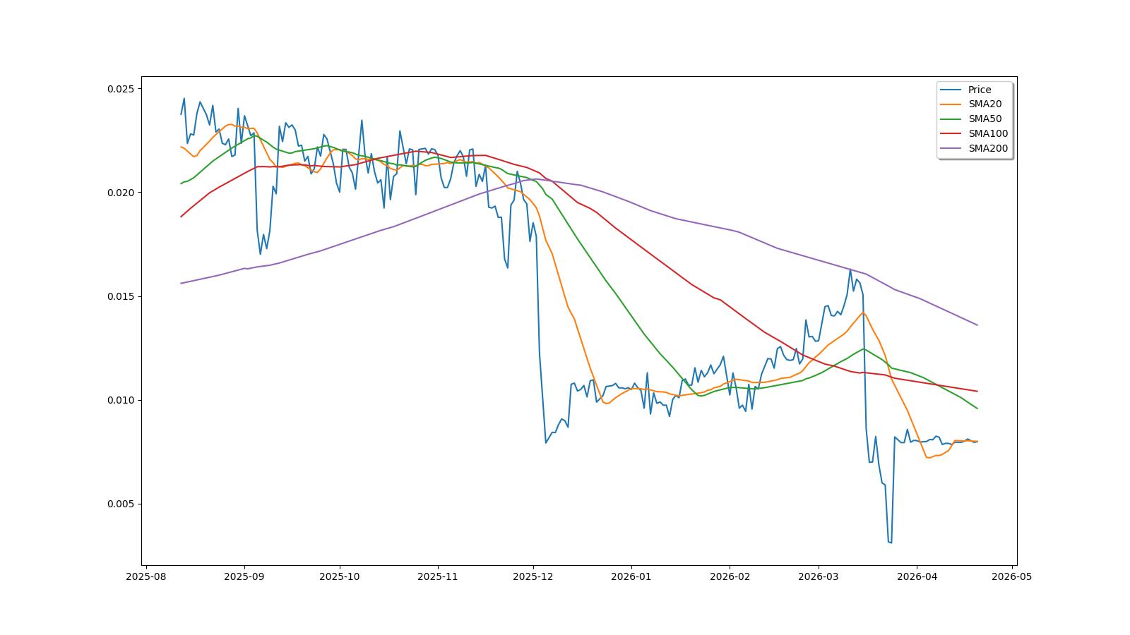 Value Liquidity Simple Moving Averages
