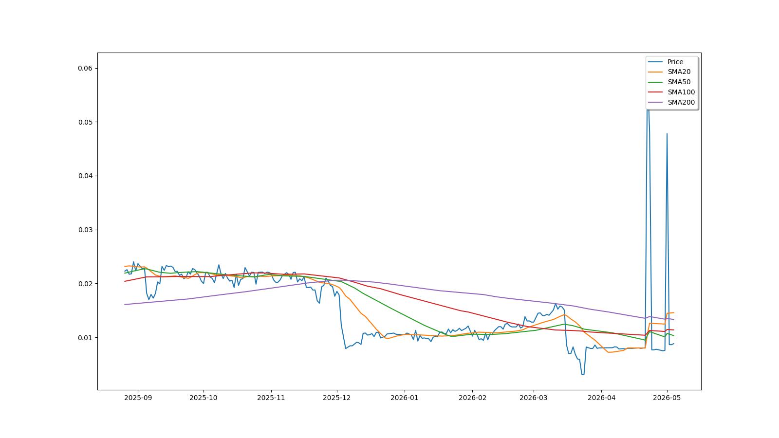 Value DeFi Simple Moving Averages
