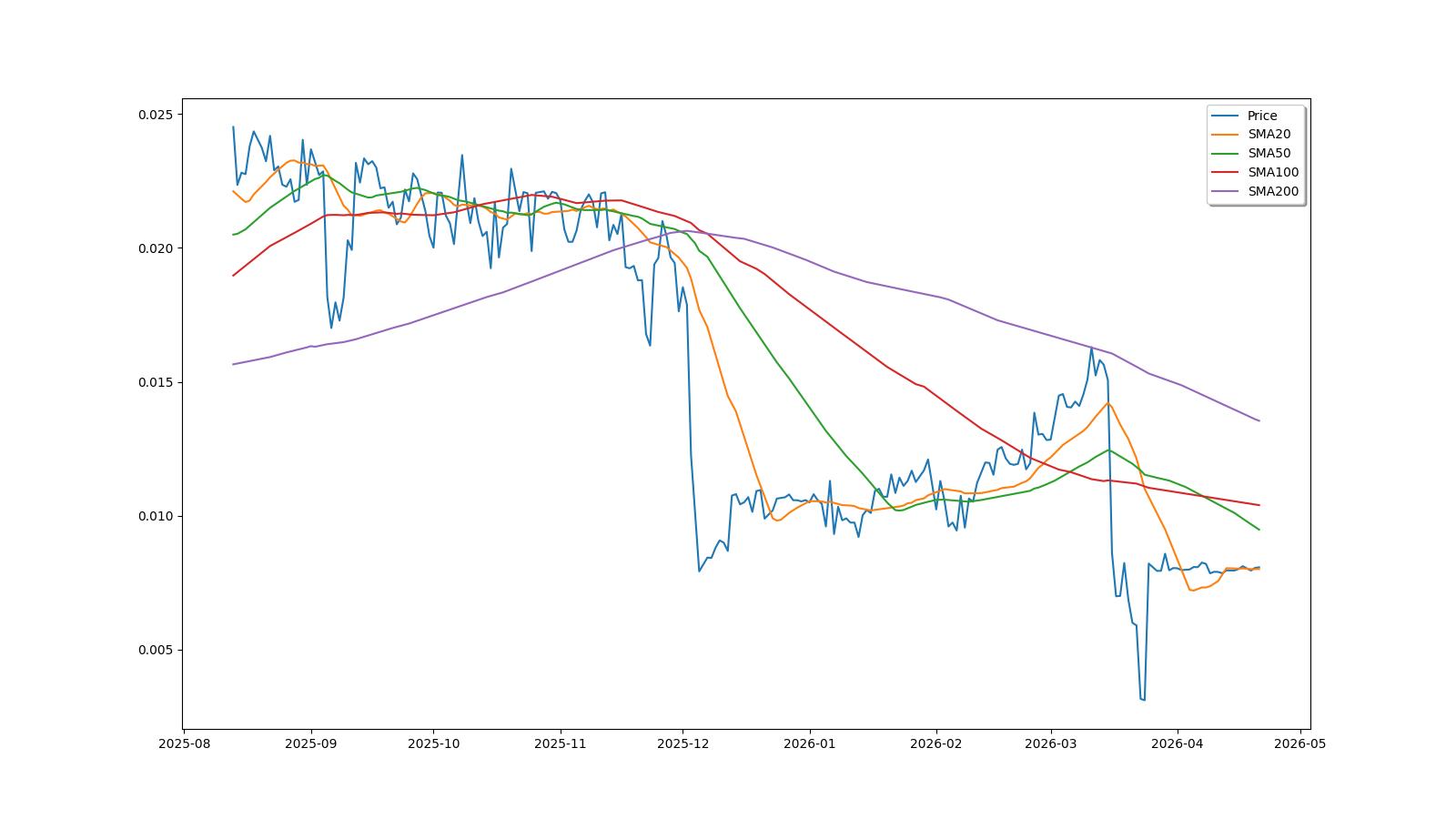 Value DeFi Simple Moving Averages