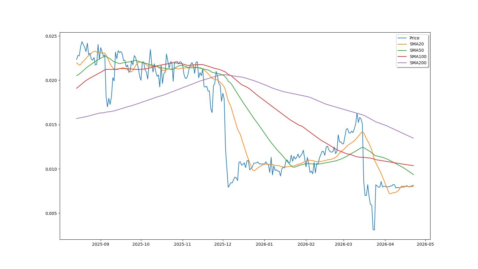 Value DeFi Simple Moving Averages