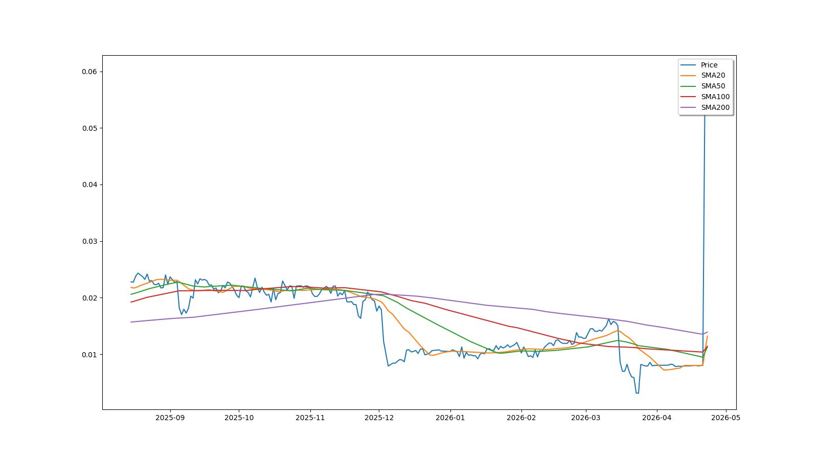 Value DeFi Simple Moving Averages