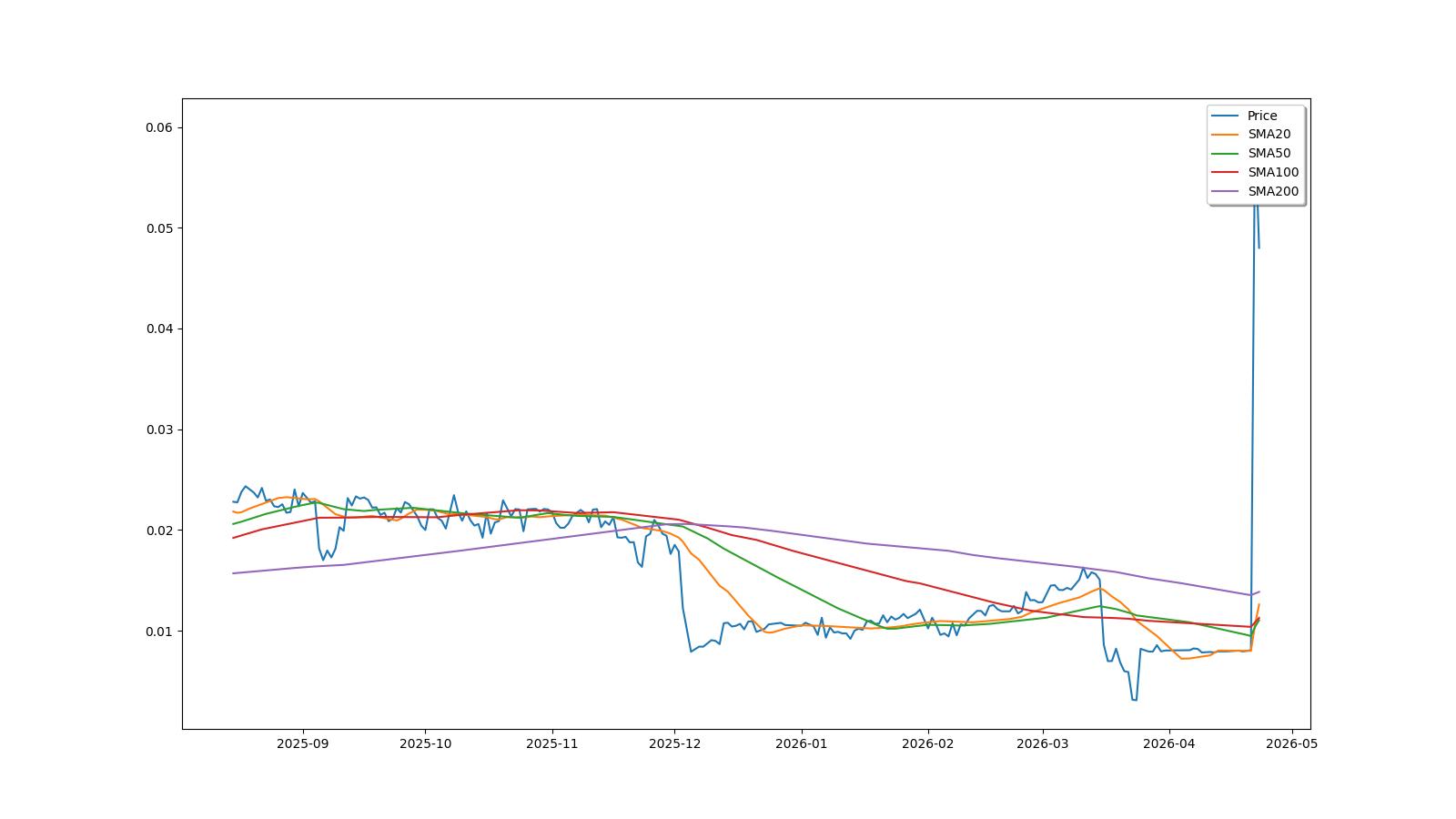 Value DeFi Simple Moving Averages