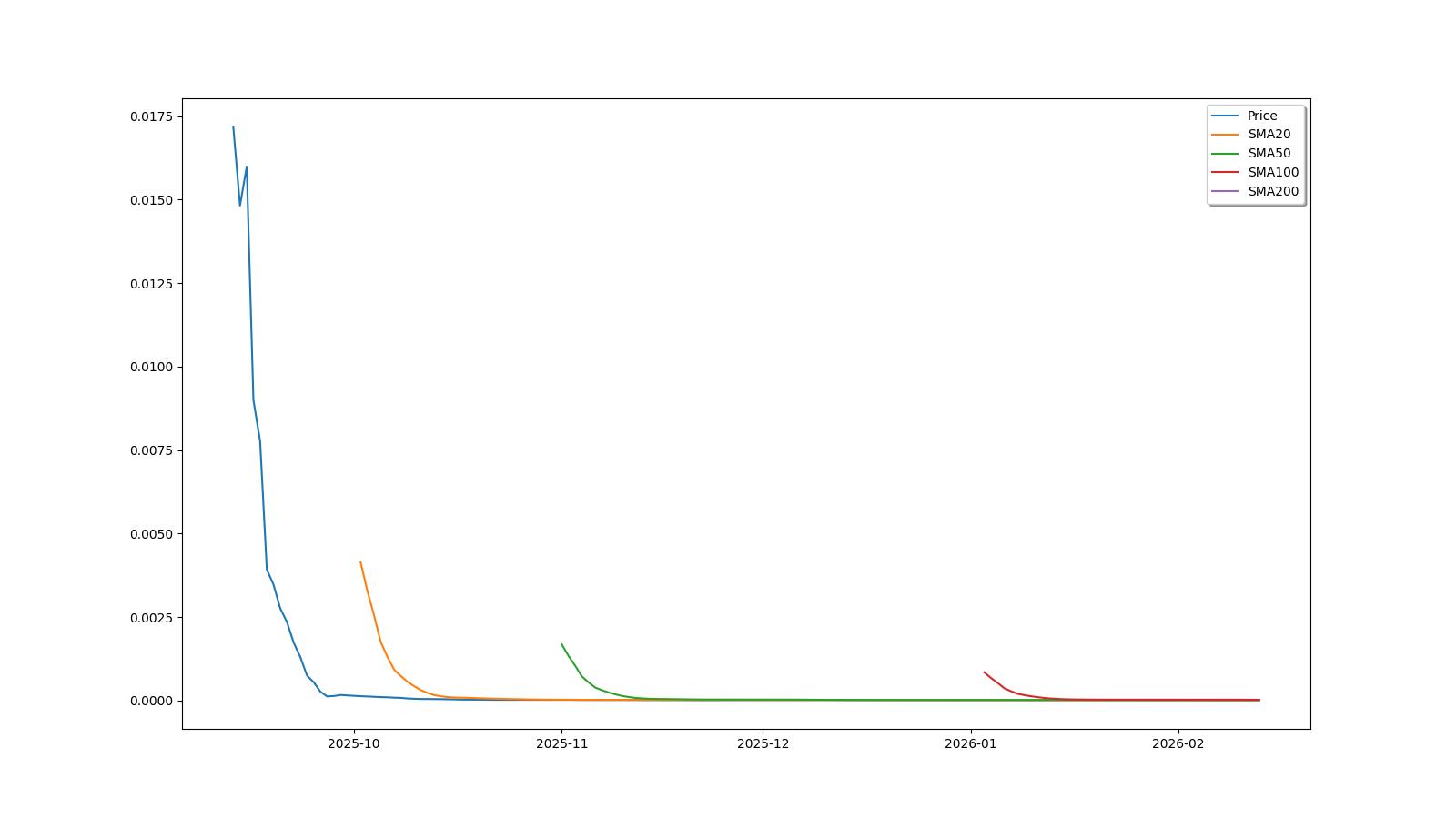 Valyr Simple Moving Averages