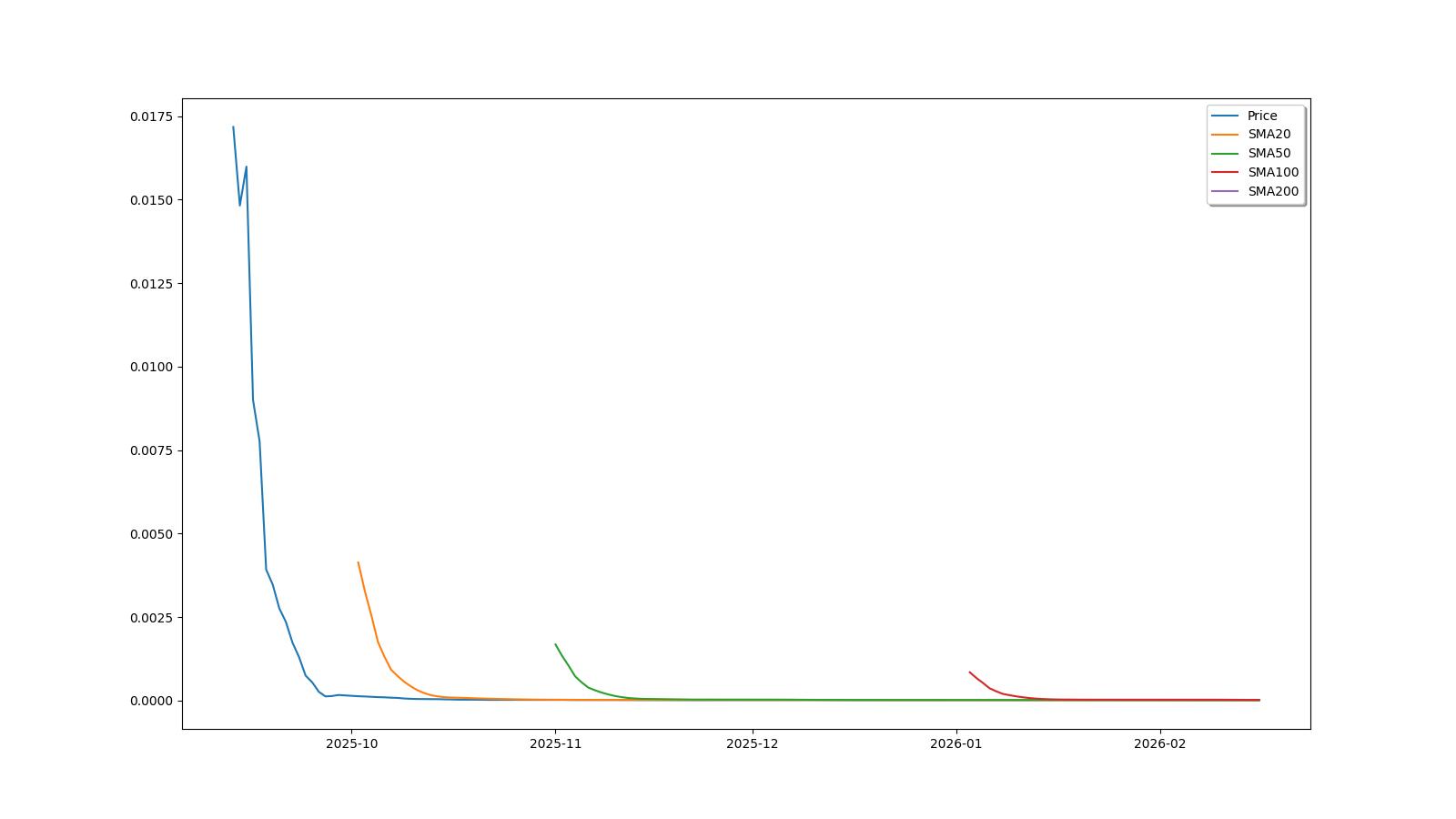 Valyr Simple Moving Averages