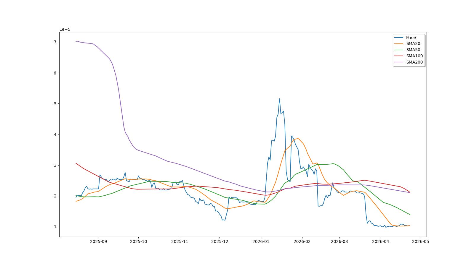 Vameon Simple Moving Averages
