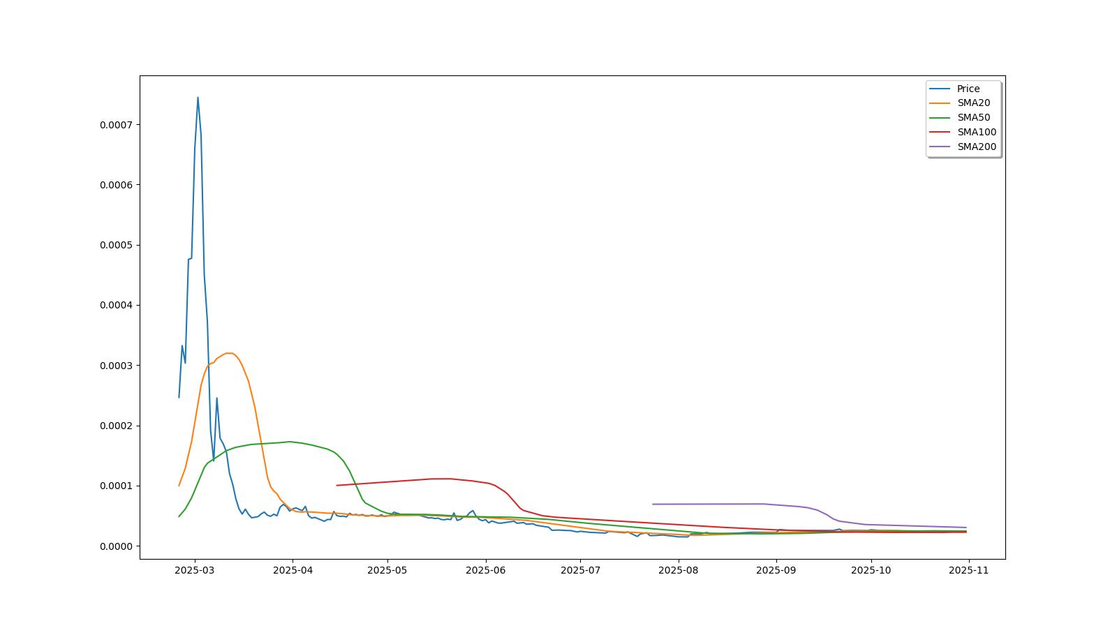 Vameon Simple Moving Averages