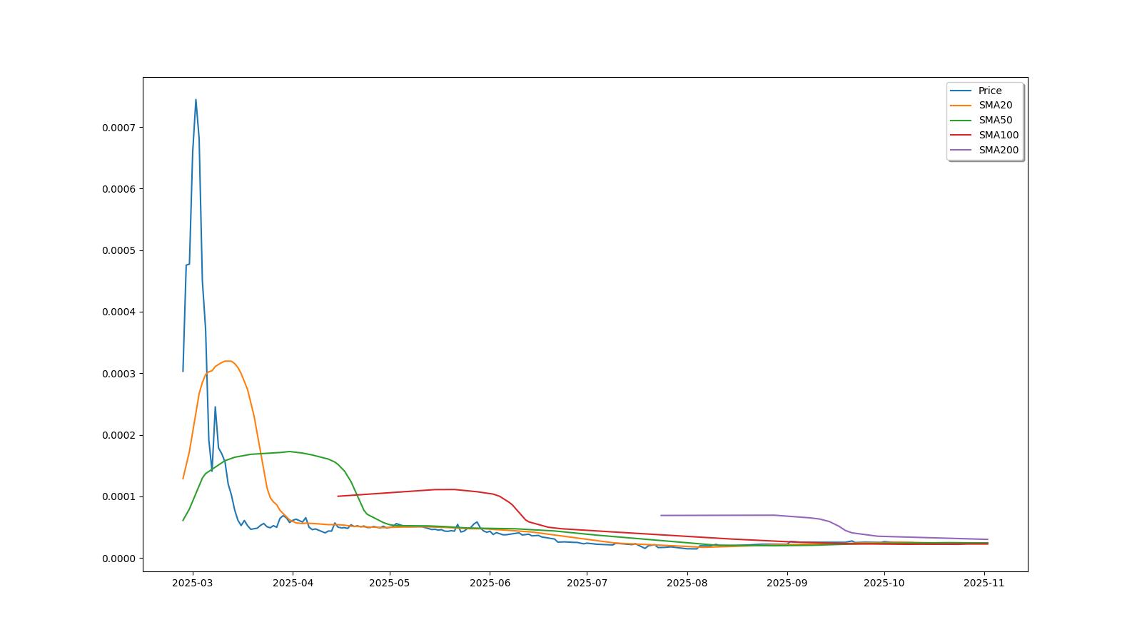 Vameon Simple Moving Averages