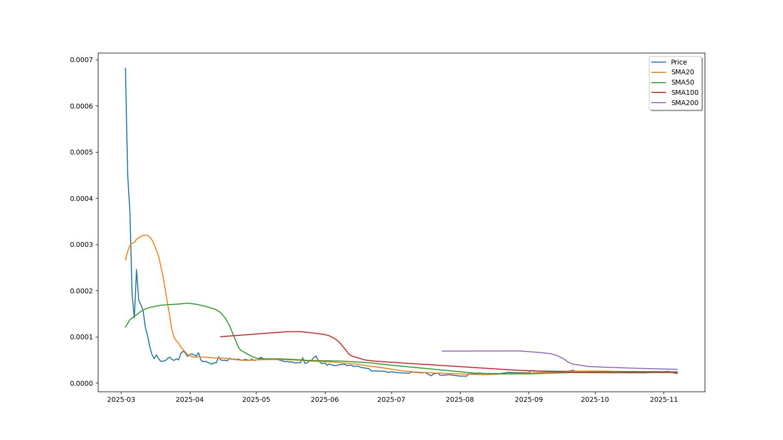 Vameon Simple Moving Averages
