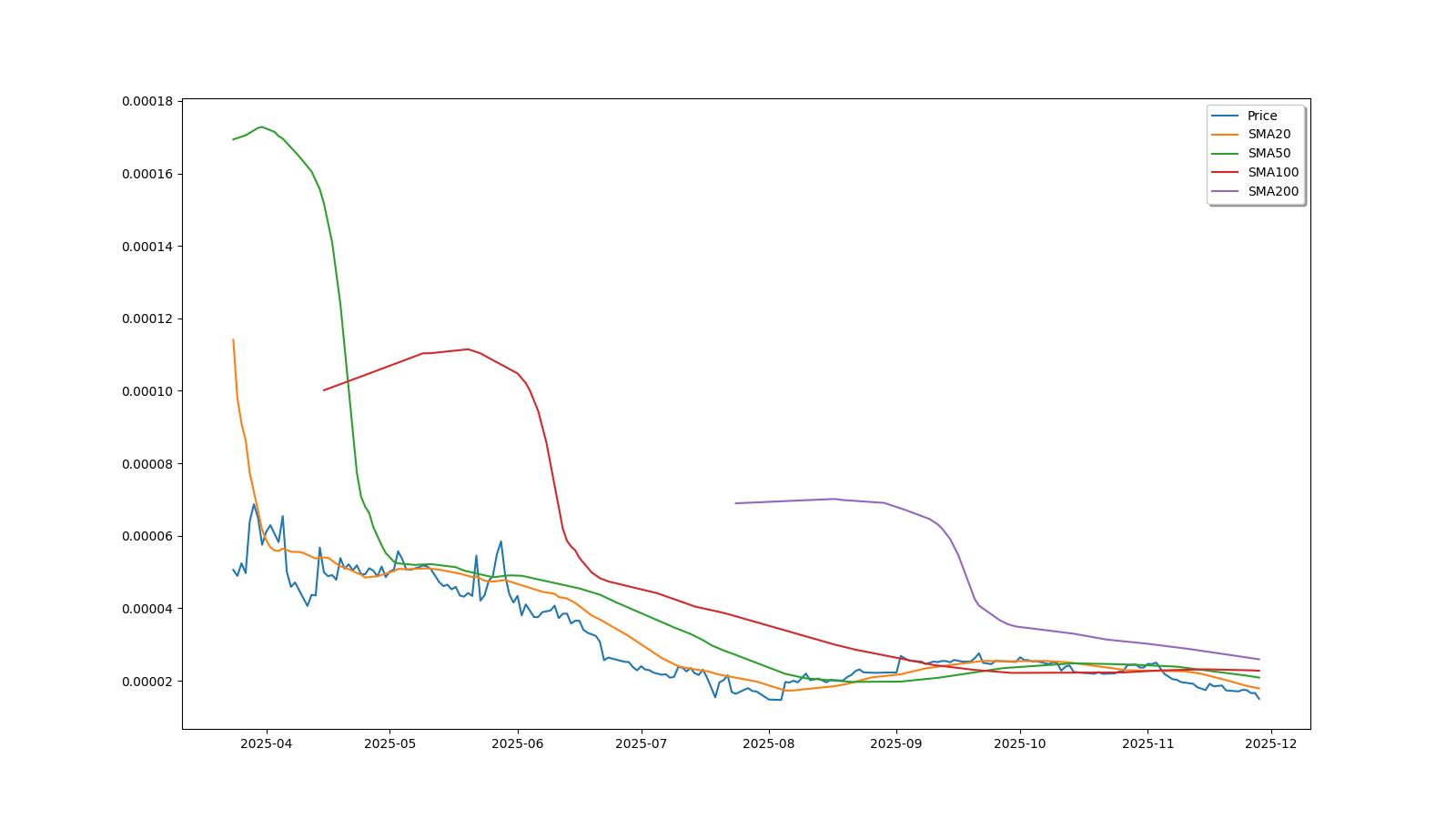 Vameon Simple Moving Averages