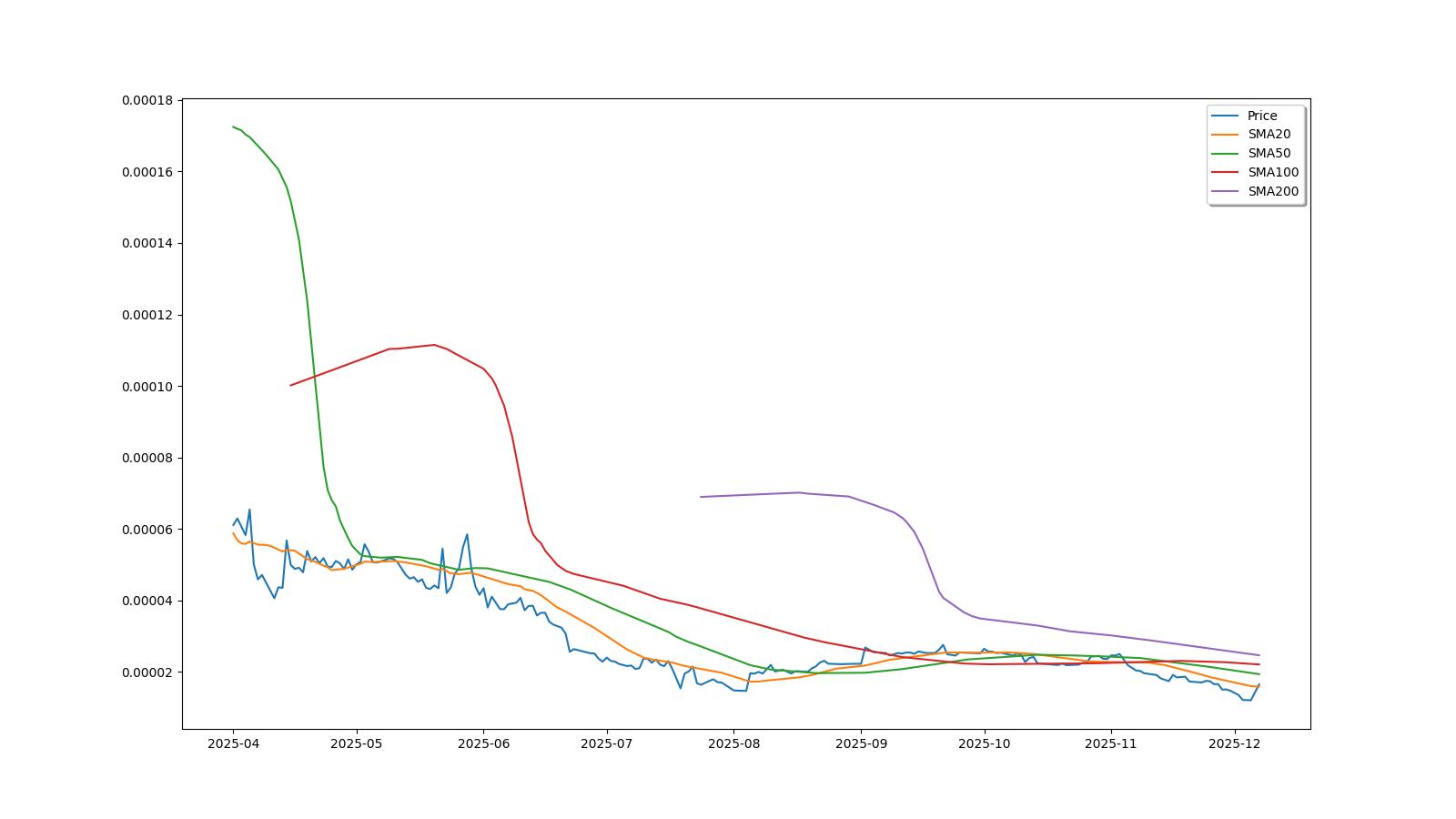 Vameon Simple Moving Averages