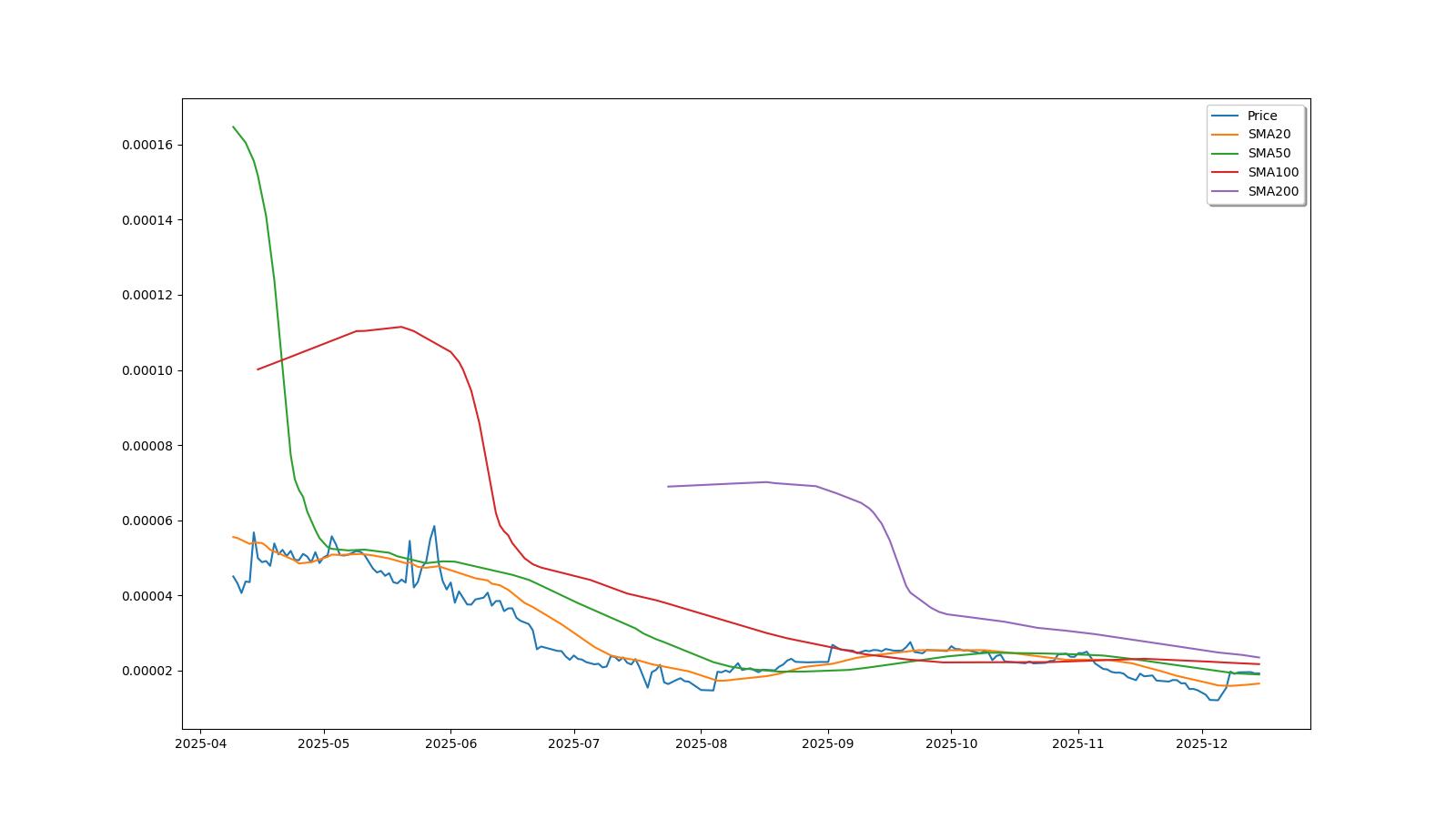 Vameon Simple Moving Averages