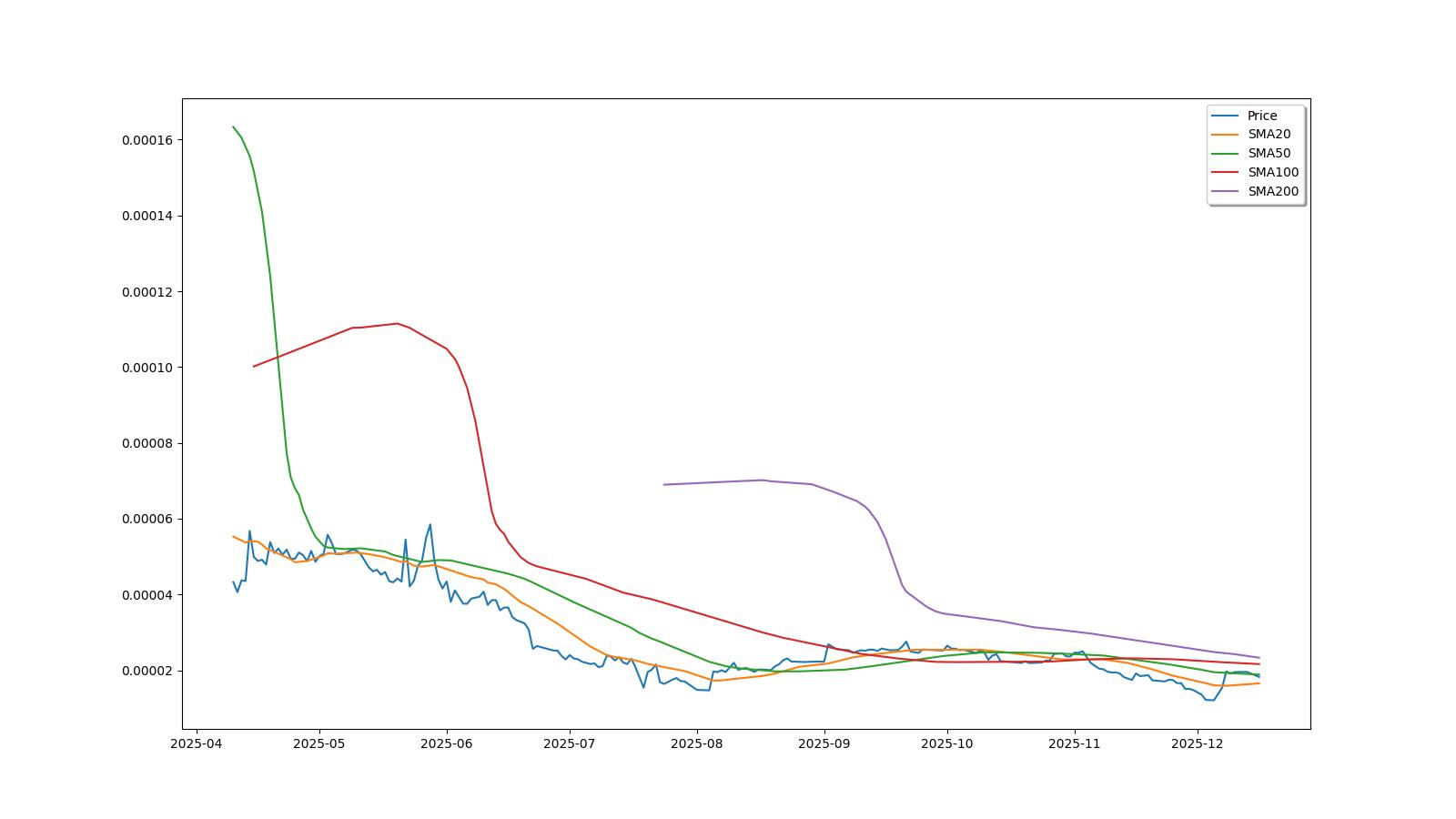 Vameon Simple Moving Averages