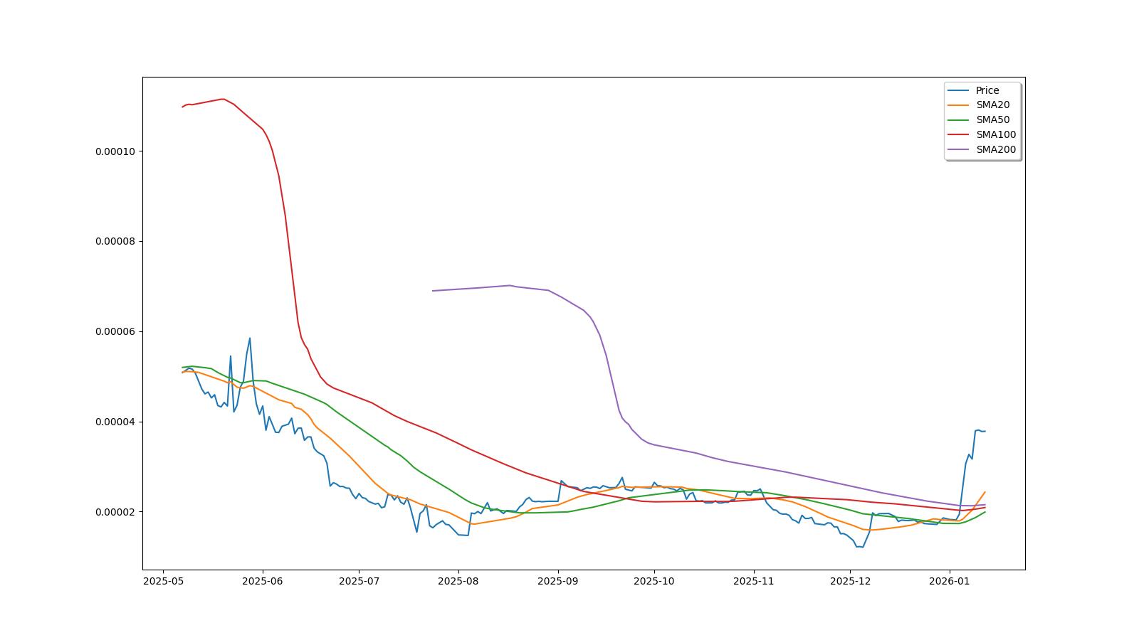 Vameon Simple Moving Averages