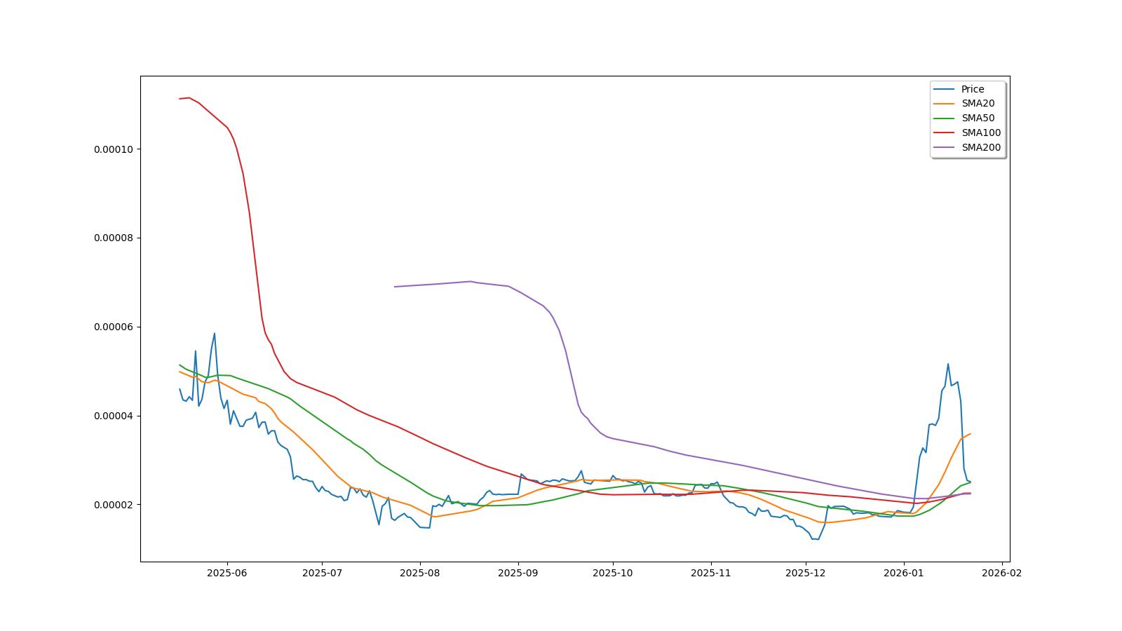 Vameon Simple Moving Averages