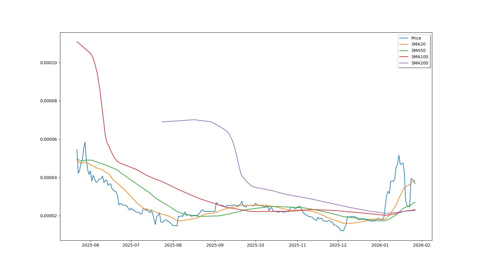 Vameon Simple Moving Averages