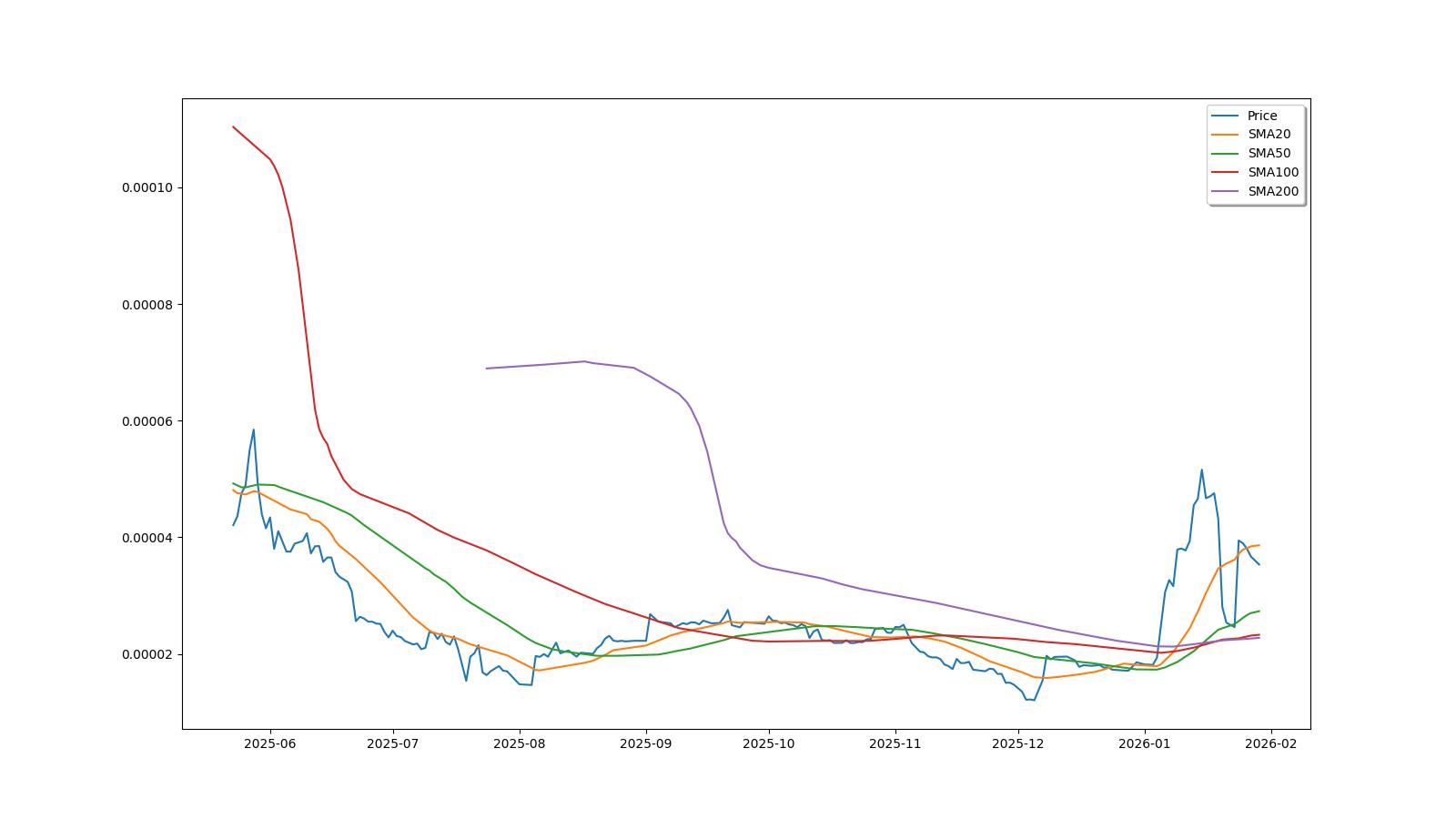 Vameon Simple Moving Averages