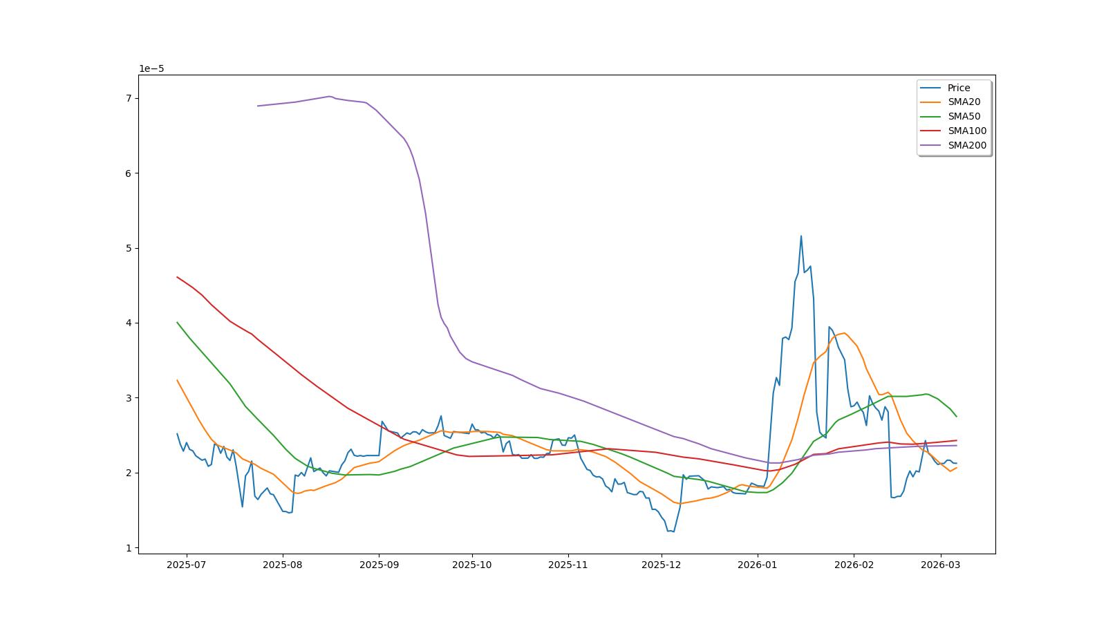 Vameon Simple Moving Averages