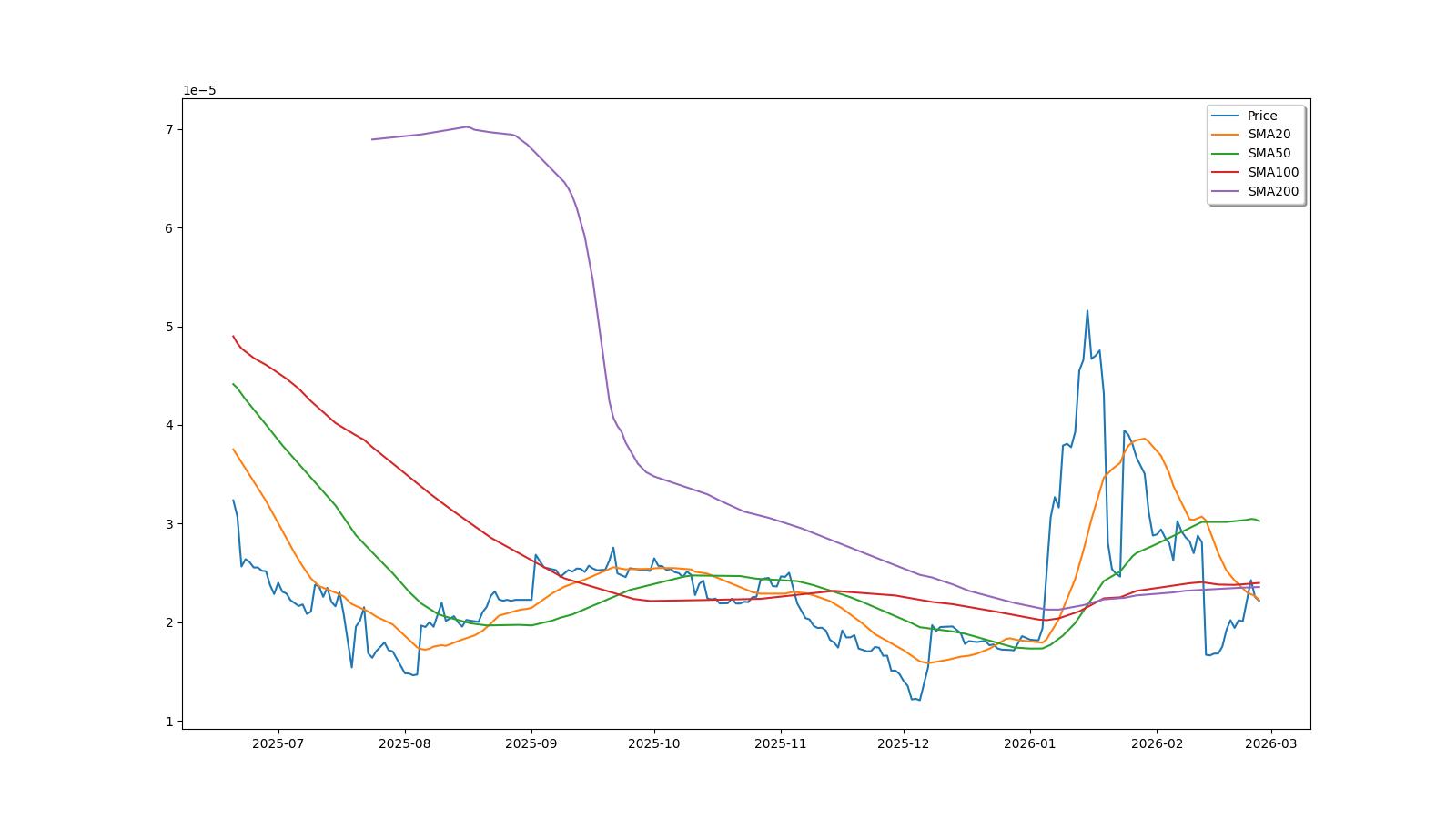 Vameon Simple Moving Averages