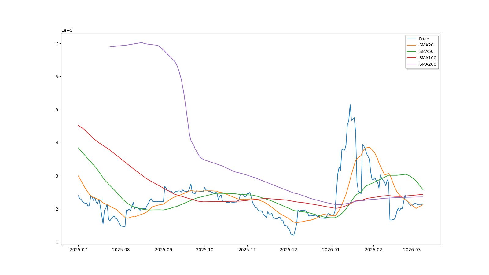 Vameon Simple Moving Averages