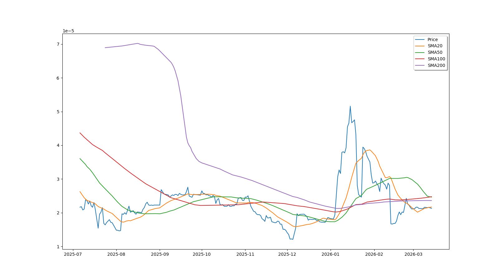 Vameon Simple Moving Averages