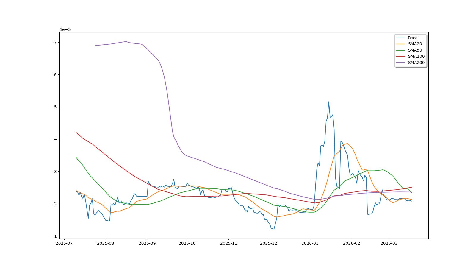 Vameon Simple Moving Averages