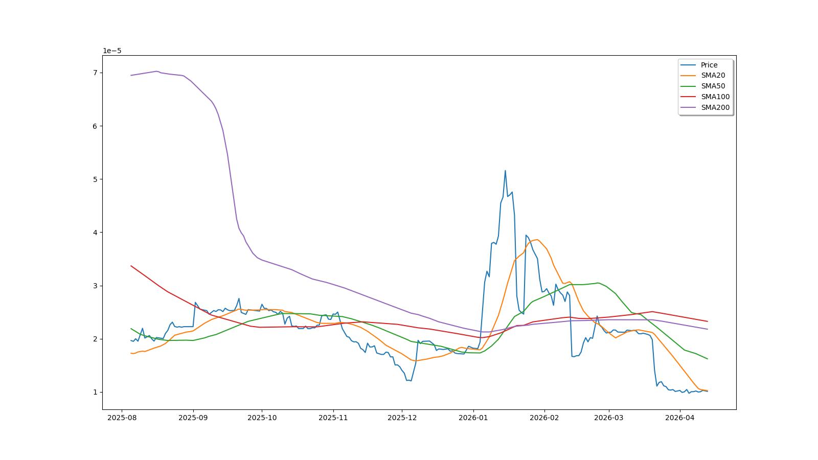 Vameon Simple Moving Averages