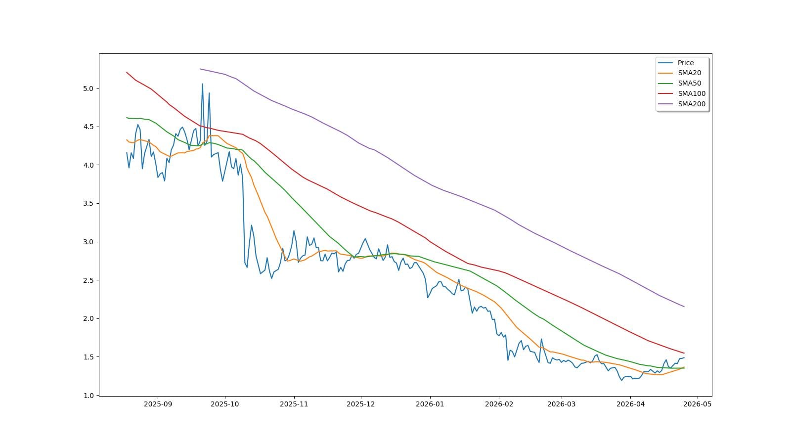 Vana Simple Moving Averages