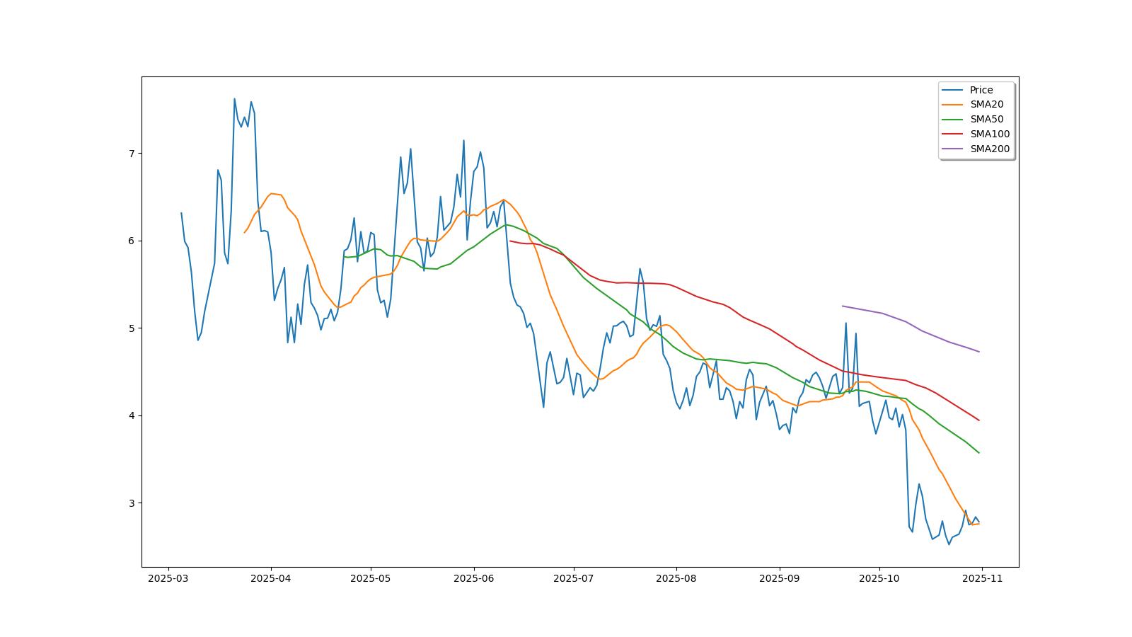 Vana Simple Moving Averages
