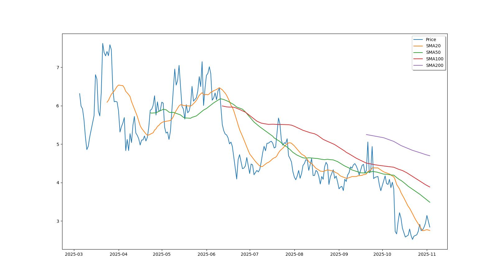 Vana Simple Moving Averages