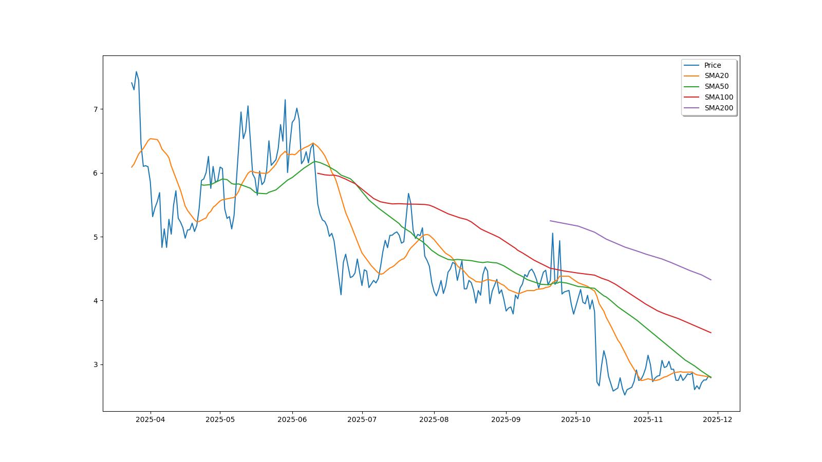 Vana Simple Moving Averages