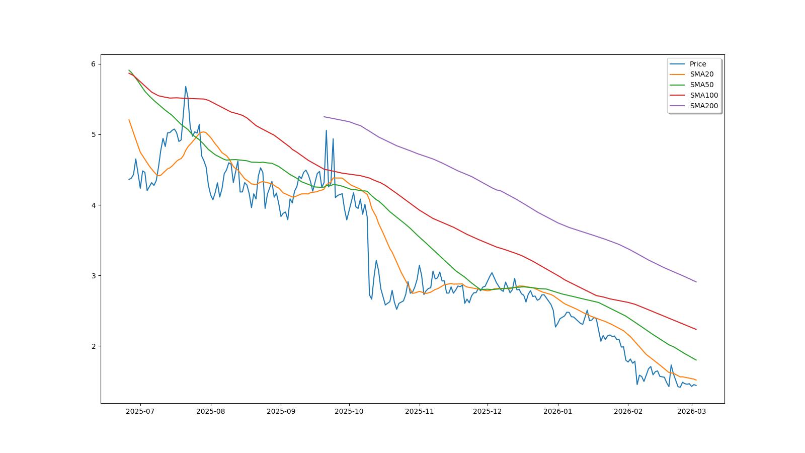 Vana Simple Moving Averages