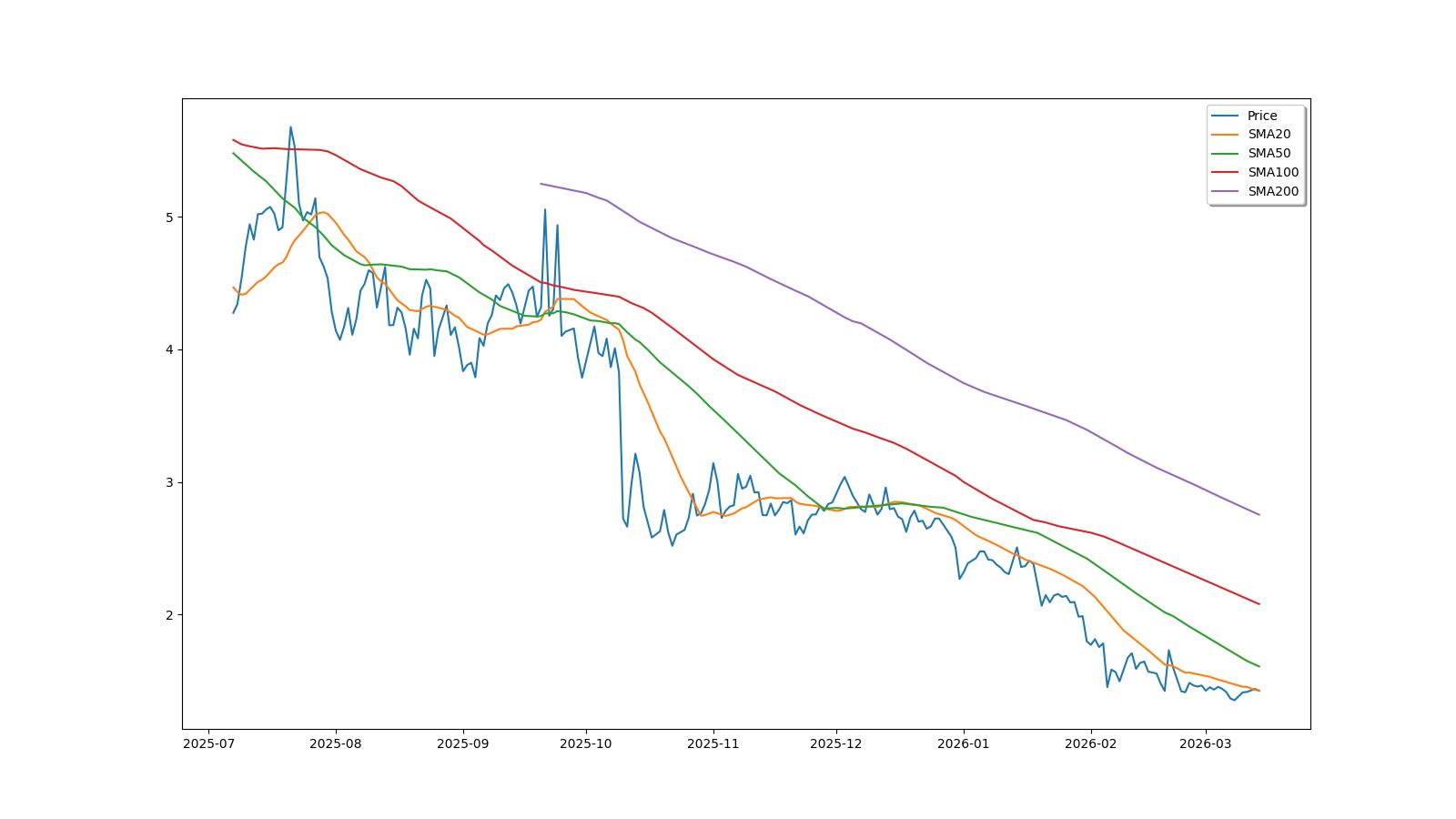 Vana Simple Moving Averages