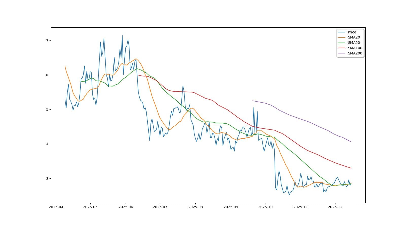 Vana Simple Moving Averages