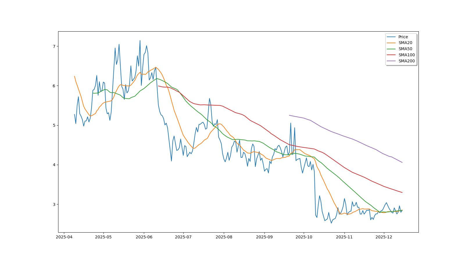 Vana Simple Moving Averages