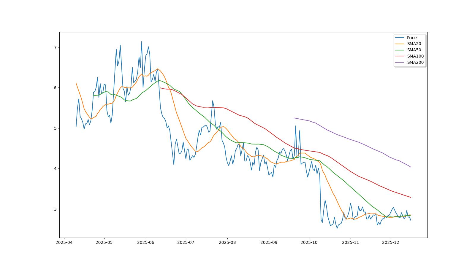Vana Simple Moving Averages