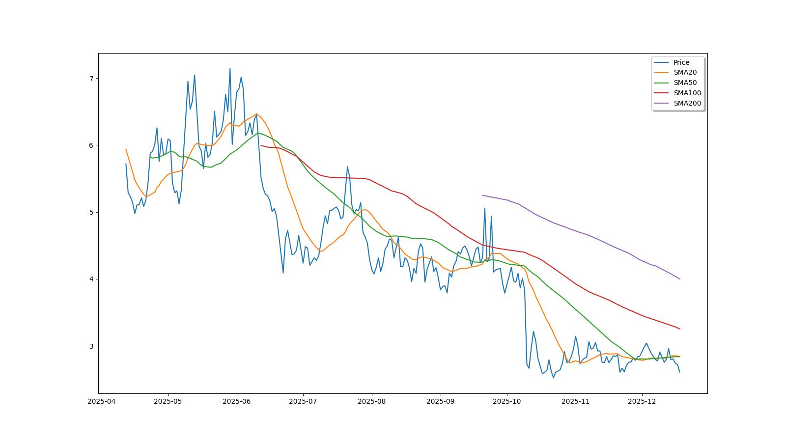 Vana Simple Moving Averages