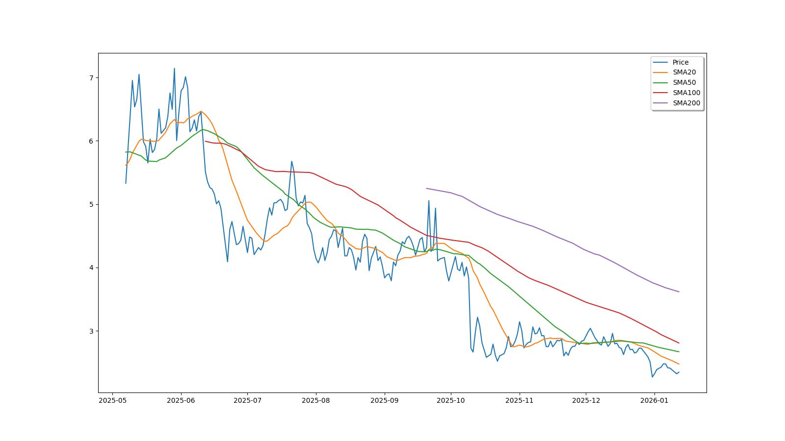 Vana Simple Moving Averages