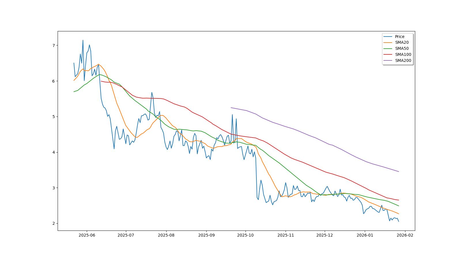 Vana Simple Moving Averages